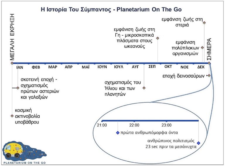 Η ΙΣΤΟΡΙΑ ΤΟΥ ΣΥΜΠΑΝΤΟΣ - Η ΘΕΣΗ ΜΑΣ ΣΤΟΝ ΧΡΟΝΟ - Φορητό Ψηφιακό ...